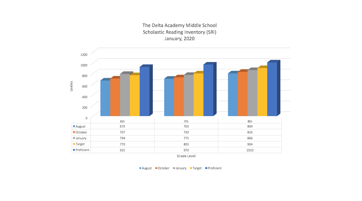 Student Growth Chart 2019 - 2020 - Global Charity Foundation