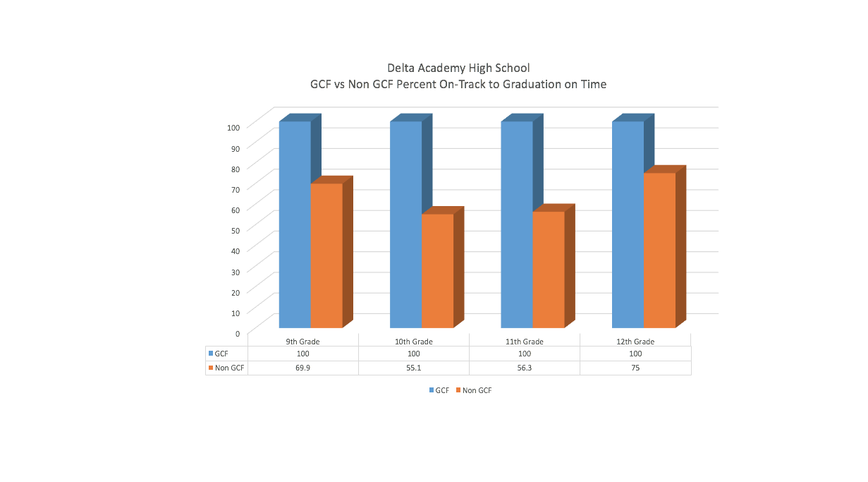 Student Growth Chart 2019 - 2020 - Global Charity Foundation
