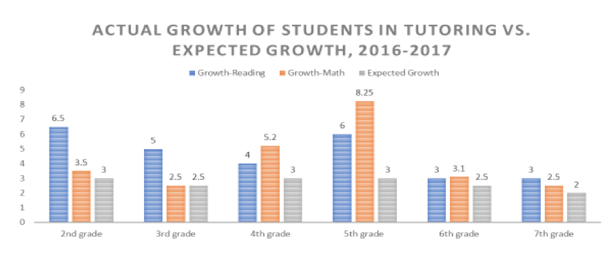 Student Growth Charts 2016 - 2017 - Global Charity Foundation